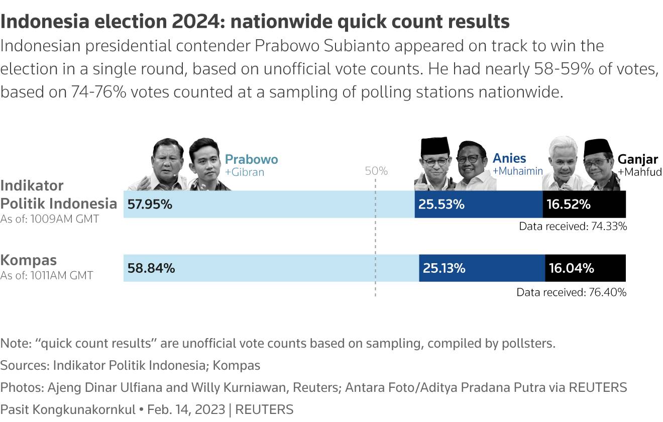 Indonesia's Prabowo claims victory in presidential election, Asia News ...