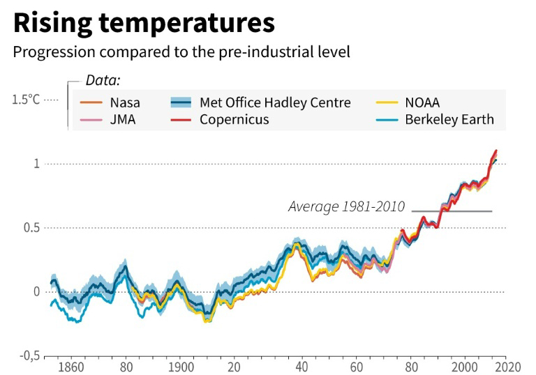 2019 second hottest year on record, World News - AsiaOne 2019 second hottest year on record, World News - AsiaOne