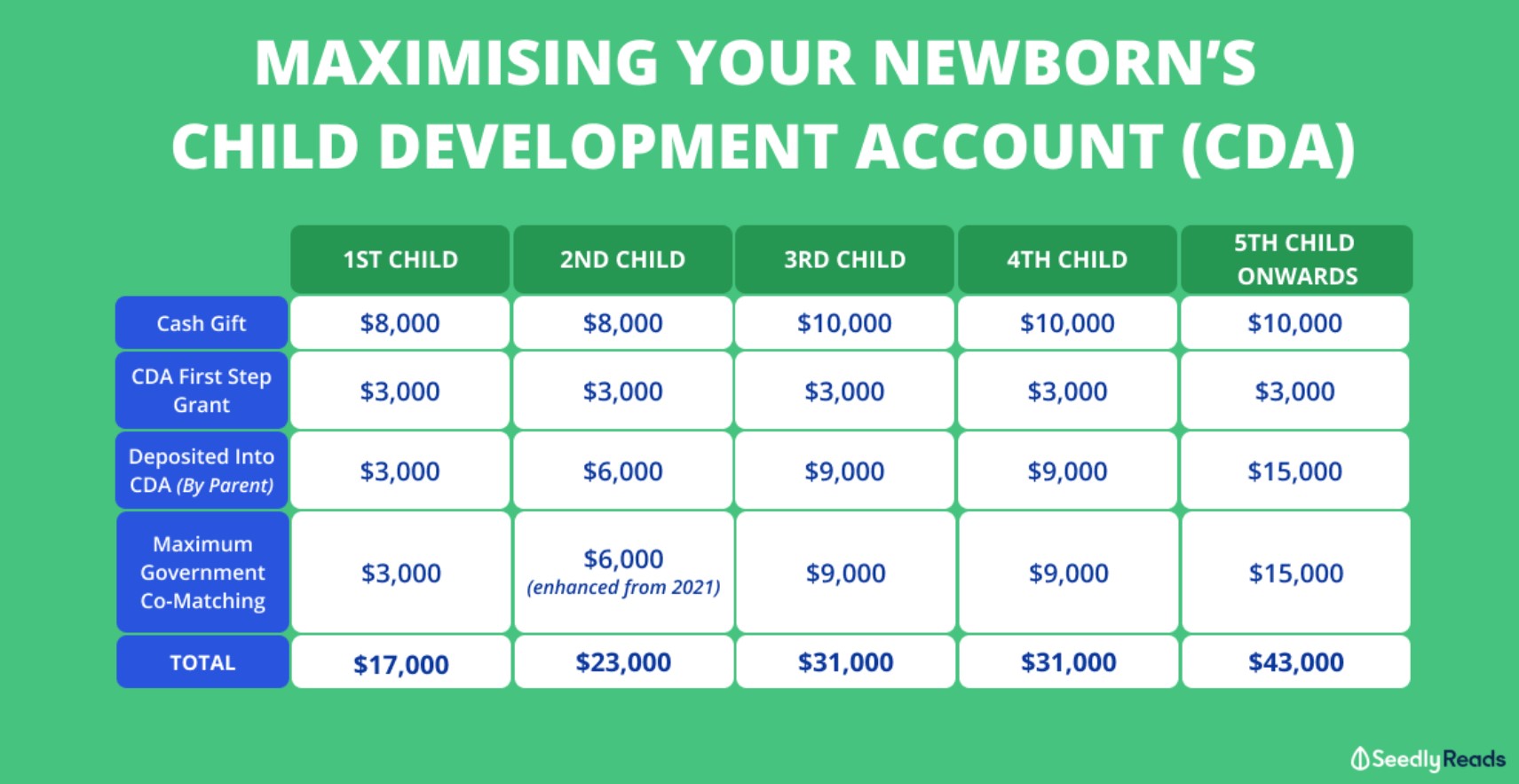 Here's how to maximise your child's Child Development Account (CDA ...