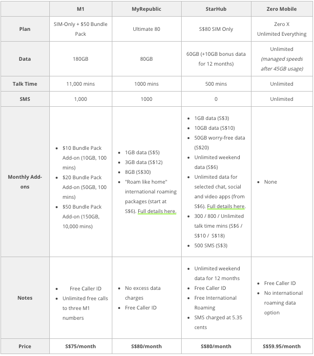 Which telco offers the best SIM-only, no contract plan in Singapore ...