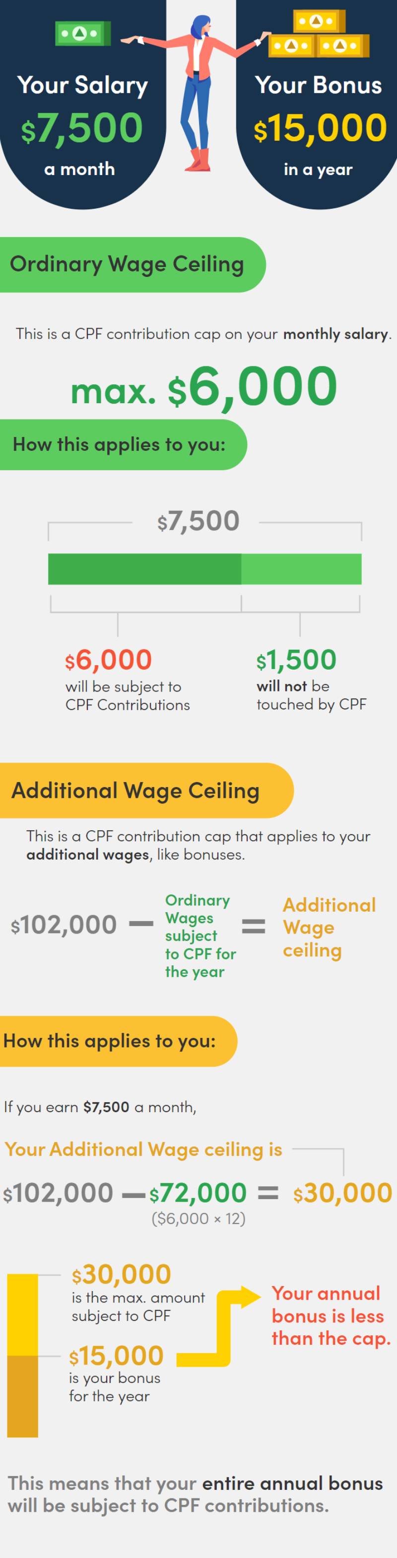 The Ultimate CPF Guide 2022 Contributions Interest Rates Minimum