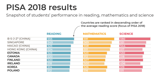 Singapore's 15-year-olds are second best in the world at reading, science, and mathematics ...