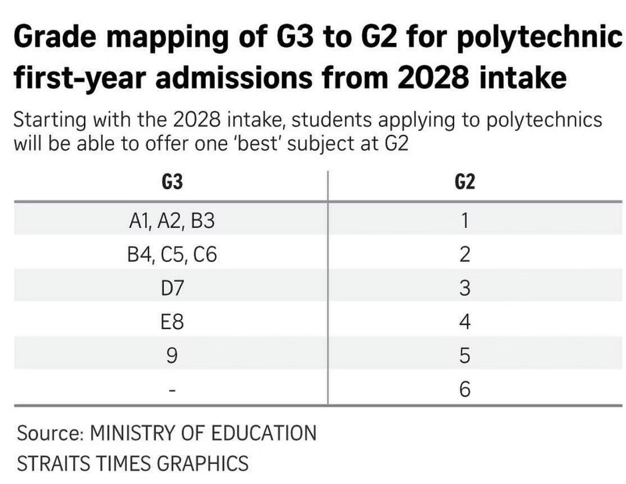 G2 subject to be allowed for polytechnic admission - and other MOE ...