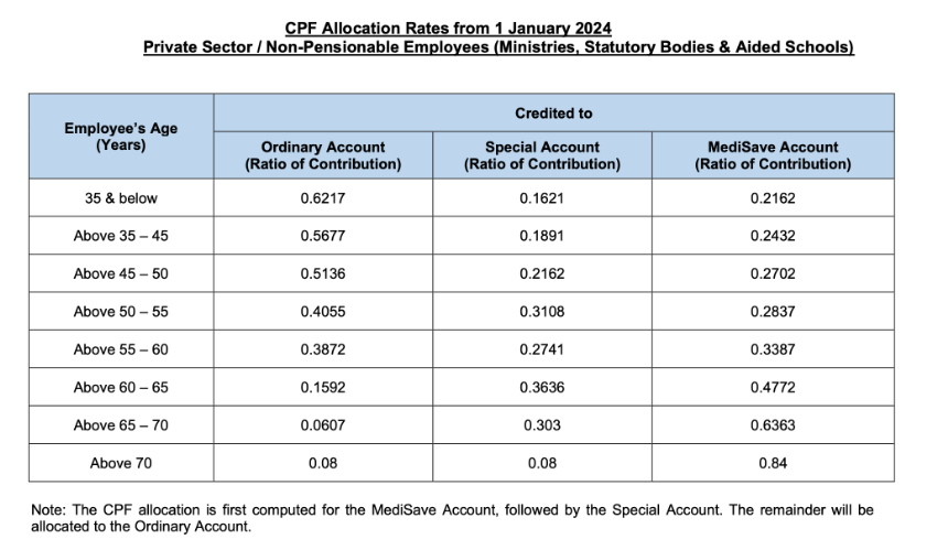 Ultimate dummies guide to the CPF scheme: 15 terms you need to know now ...