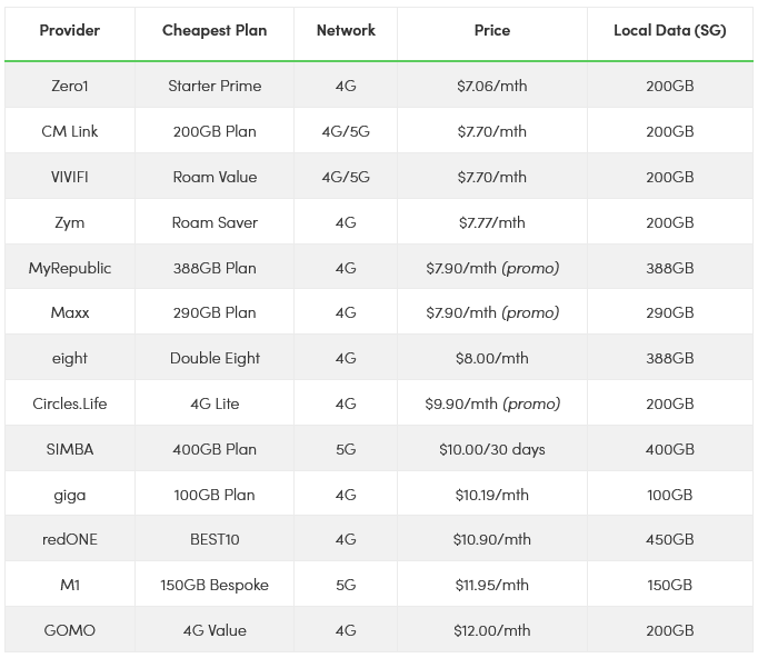 Cheapest SIM-only plans in Singapore (February 2026): Circles Life ...