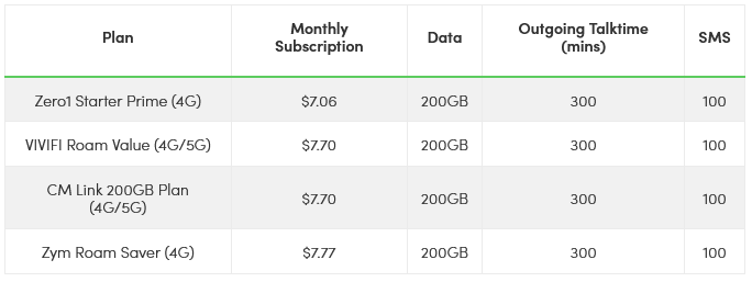 Cheapest SIM-only plans in Singapore (February 2026): Circles Life ...