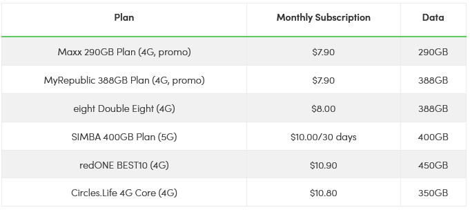 Cheapest SIM-only plans in Singapore (February 2026): Circles Life ...