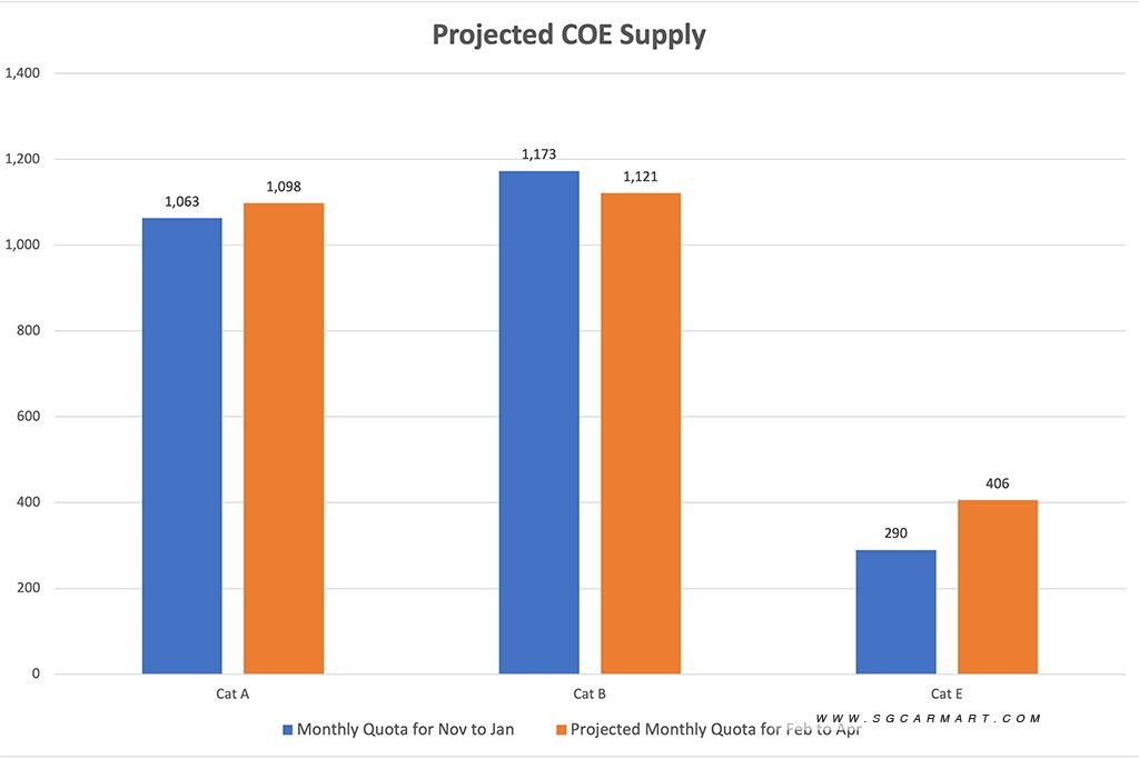 COE prices continue to climb, and supply for upcoming quarter expected ...
