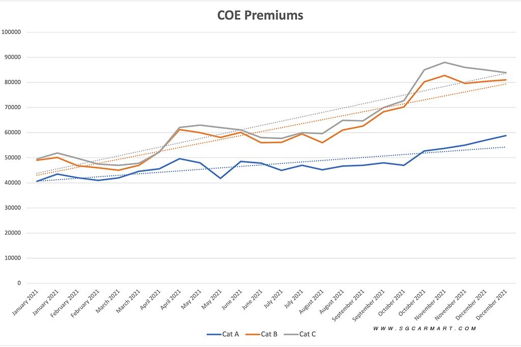 COE prices continue to climb, and supply for upcoming quarter expected ...