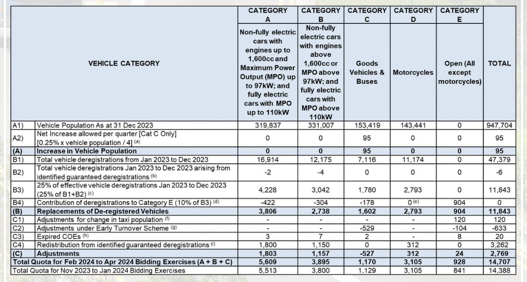 LTA announces 2.2% increase in COE quota for 2024 February-April period ...