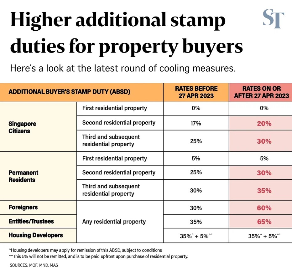 ABSD hikes a pre-emptive move to dampen property investment demand ...
