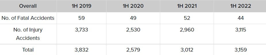 Rise in the number of traffic accidents involving injuries, elderly ...