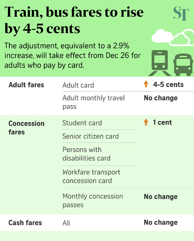 Train, bus fares to rise from Dec 26; 600,000 public transport vouchers ...