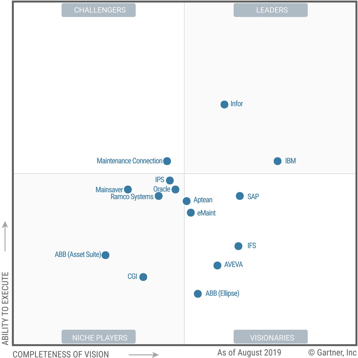 Infor Named a Leader in Gartner 2019 Magic Quadrant for Enterprise ...